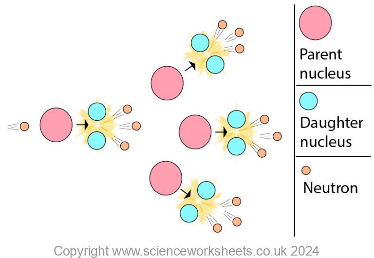 AQA GCSE Drawing and Interpreting nuclear fission diagrams - Science ...