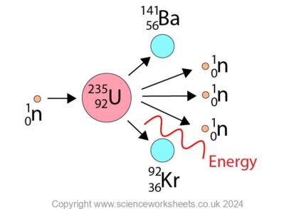 AQA GCSE Drawing and Interpreting nuclear fission diagrams - Science ...
