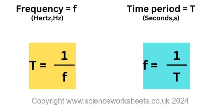 AQA GCSE Characteristics of Waves (Combined Science) - Science Worksheets