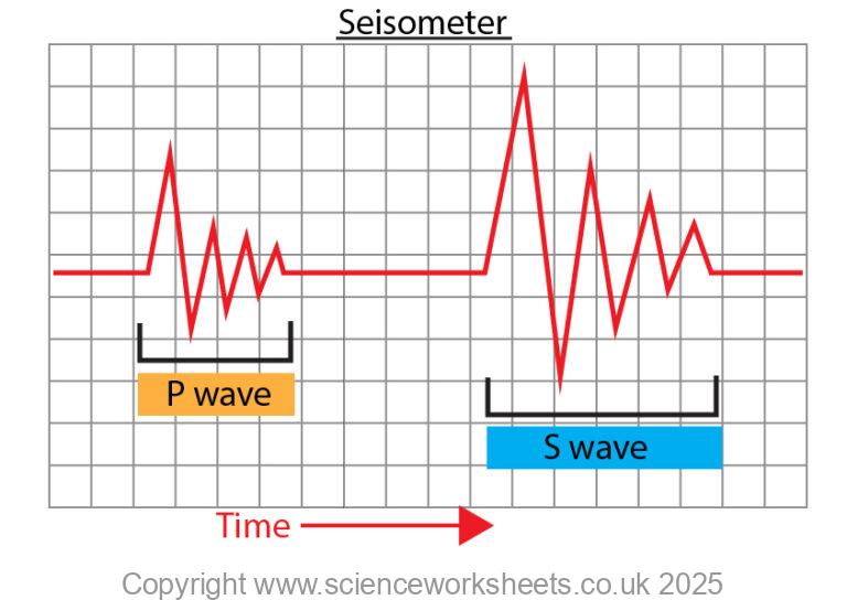 AQA GCSE Seismic Waves - Science Worksheets