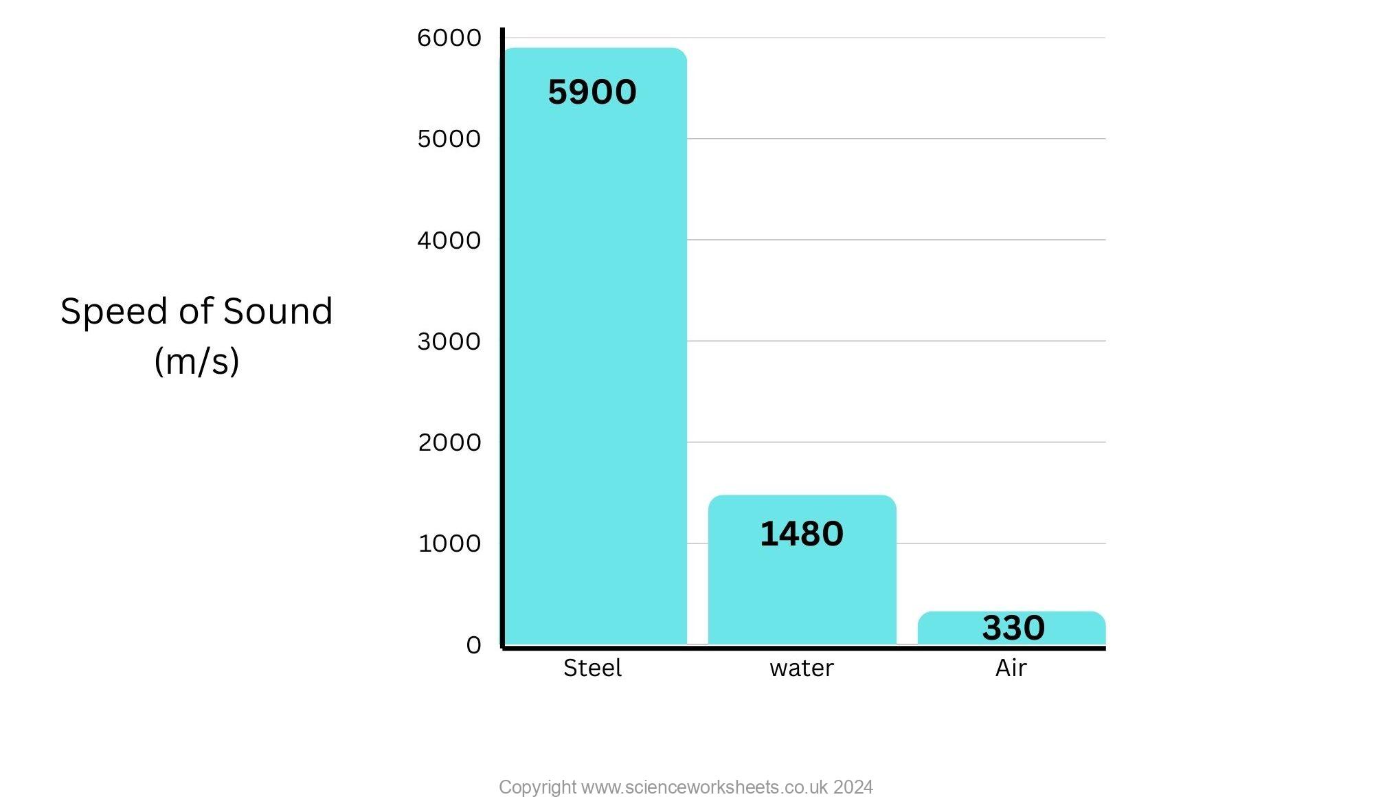 AQA GCSE Changes in Sound Waves - Science Worksheets