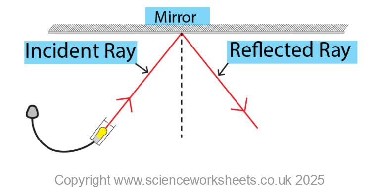AQA GCSE Electromagnetic Waves Interacting with Substances - Science ...
