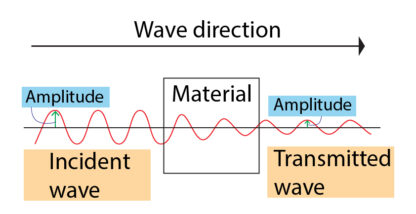 AQA GCSE Reflection, Transmission and Absorption of Waves at a Surface ...