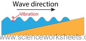 AQA GCSE Transverse Waves - Science Worksheets