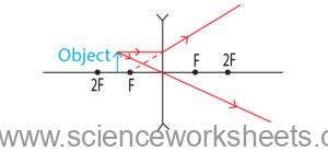 AQA GCSE Drawing ray diagrams for Concave lenses - Science Worksheets