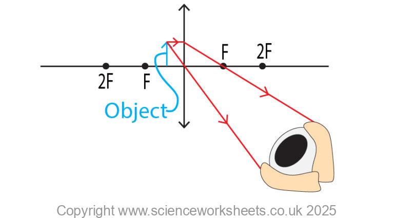 AQA GCSE Drawing Ray Diagram to Produce a Virtual Image for a Convex ...