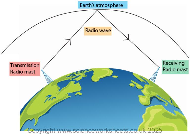 AQA GCSE Uses for Electromagnetic waves - Science Worksheets