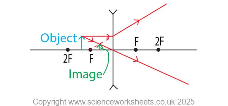 AQA GCSE Real or Virtual Images - Science Worksheets