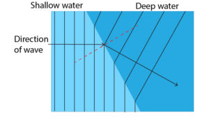 Answers to AQA GCSE Using wave front diagrams to explain refraction ...