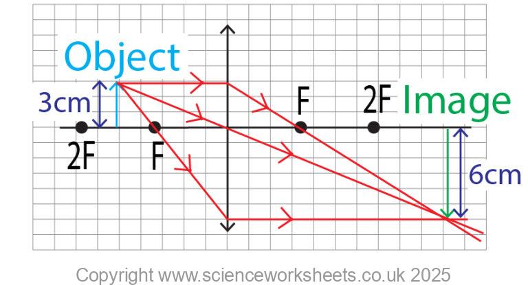 AQA GCSE Magnification and lenses - Science Worksheets