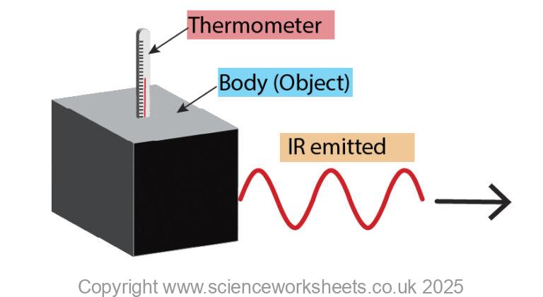 AQA GCSE Understanding Black body radiation - Science Worksheets