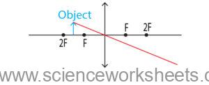 AQA GCSE Drawing Ray Diagram to Produce a Real image for a Convex lens ...