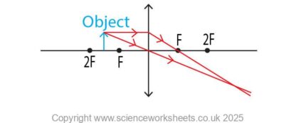 AQA GCSE Drawing Ray Diagram to Produce a Real image for a Convex lens ...