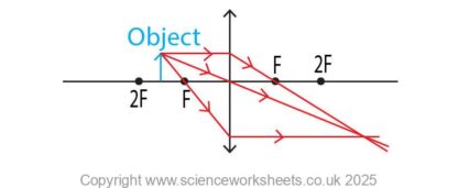 AQA GCSE Drawing Ray Diagram to Produce a Real image for a Convex lens ...