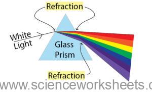 AQA GCSE Colours of white light - Science Worksheets