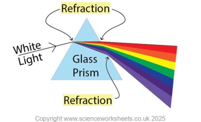 AQA GCSE Colours of white light - Science Worksheets