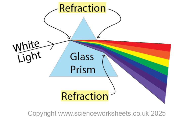 AQA GCSE Colours of white light - Science Worksheets