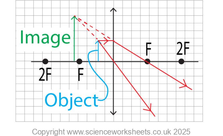 AQA GCSE Magnification and lenses - Science Worksheets