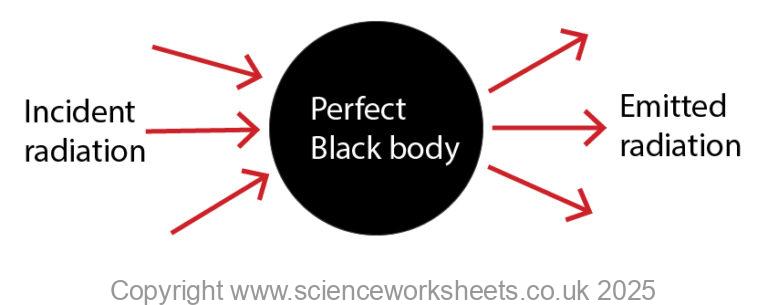 AQA GCSE Perfect Black body - Science Worksheets