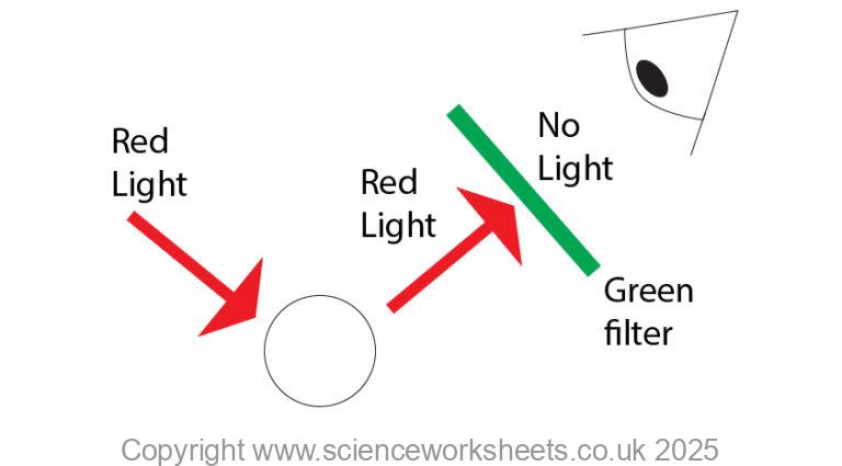 AQA GCSE Viewing objects through filters - Science Worksheets