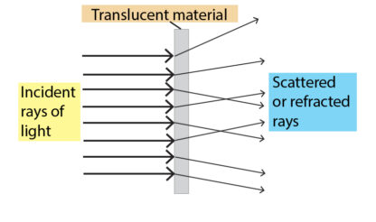 AQA GCSE Transparent, Translucent and Opaque - Science Worksheets