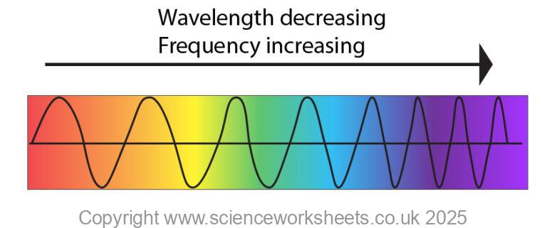 AQA GCSE Visible Light - Science Worksheets