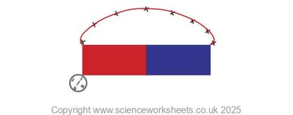AQA GCSE Showing Magnetic Fields - Science Worksheets