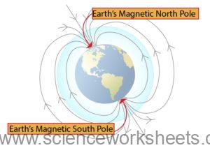 AQA GCSE The magnetic field of the Earth - Science Worksheets