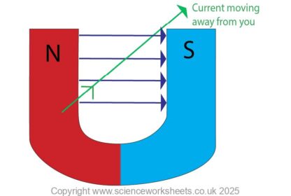 AQA GCSE Fleming’s Left Hand Rule - Science Worksheets
