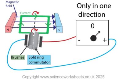 AQA GCSE Dynamos - Science Worksheets