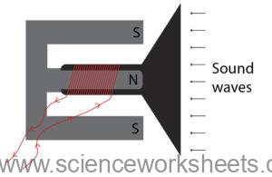 AQA GCSE Microphones - Science Worksheets