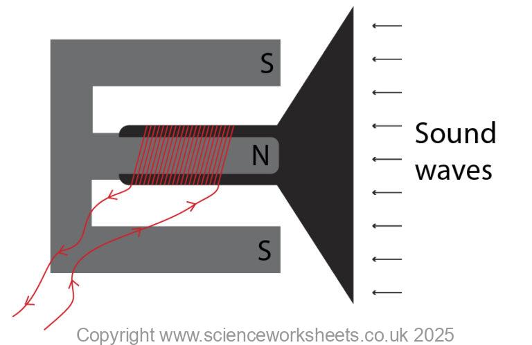 AQA GCSE Microphones - Science Worksheets