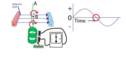 AQA GCSE Alternators - Science Worksheets
