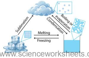 AQA GCSE Changes of state (Combined Science) - Science Worksheets
