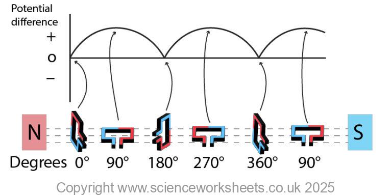 AQA GCSE Dynamos - Science Worksheets