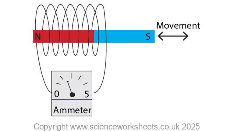 AQA GCSE The Generator Effect - Science Worksheets