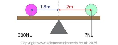 AQA GCSE Balancing Moments - Science Worksheets