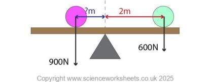 AQA GCSE Balancing Moments - Science Worksheets