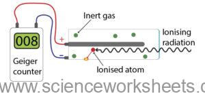 AQA GCSE Measuring radiation from radioactivity - Science Worksheets