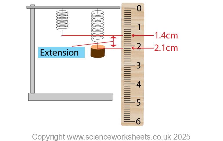 AQA GCSE Hooke’s law - Science Worksheets