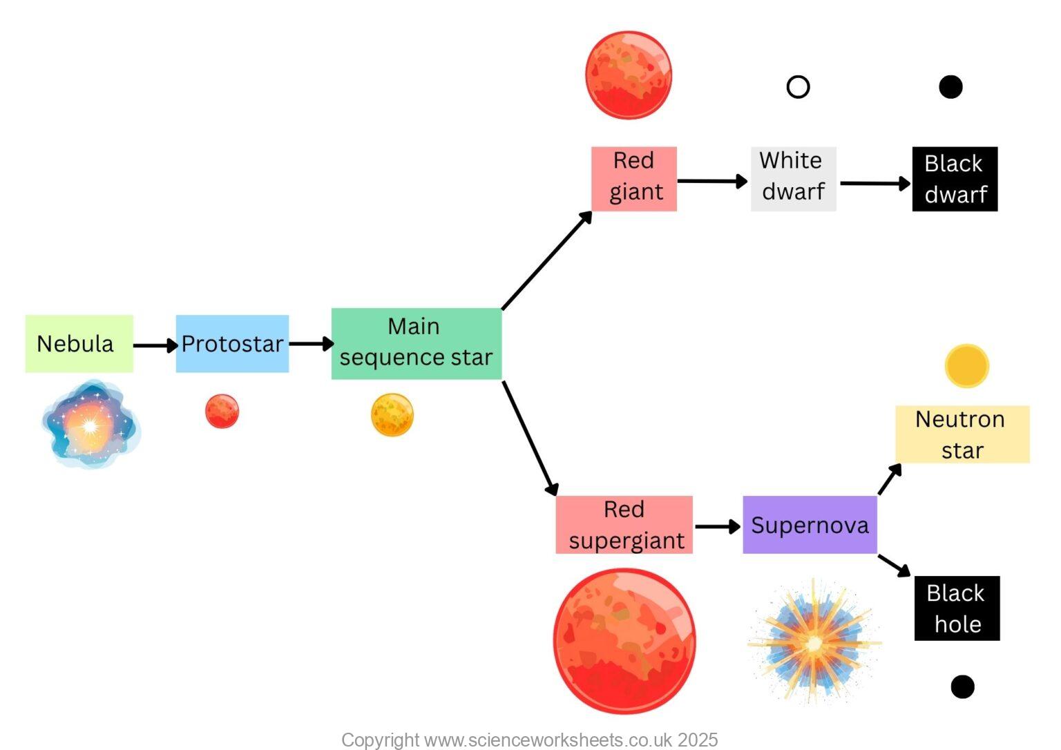 AQA GCSE Life cycle of a star - Science Worksheets