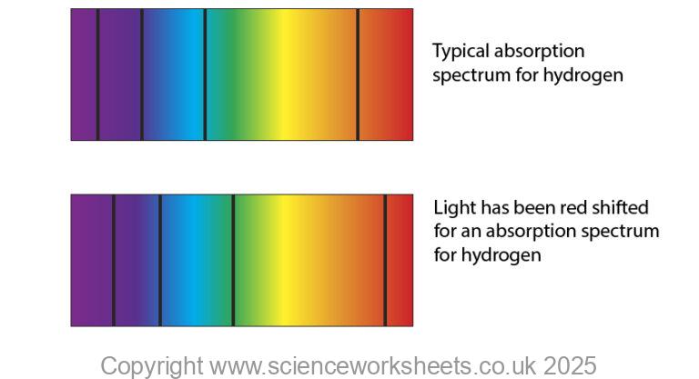 AQA GCSE Red Shift - Science Worksheets