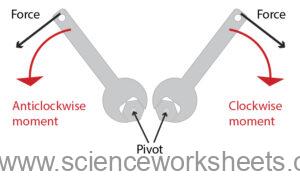 AQA GCSE Balancing Moments - Science Worksheets