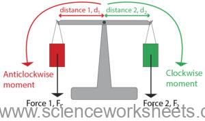 AQA GCSE Balancing Moments - Science Worksheets