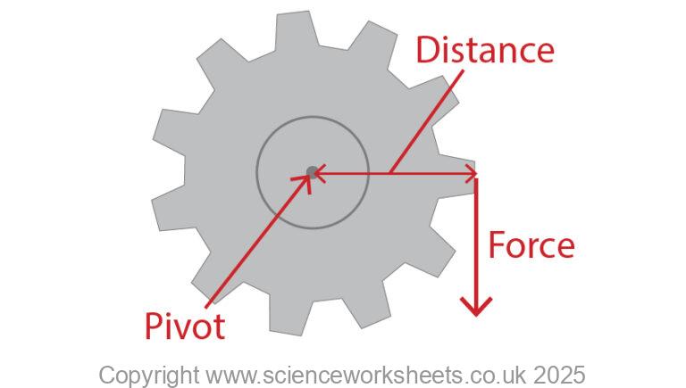 AQA GCSE Gears and moments - Science Worksheets