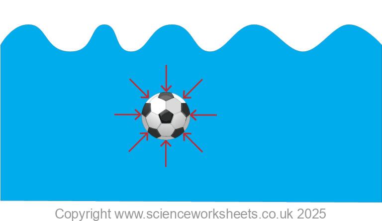 AQA GCSE Pressure at the surface of the fluid - Science Worksheets
