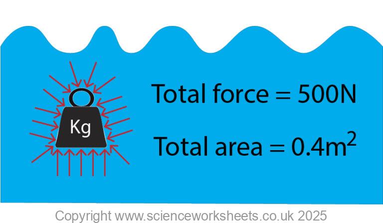 AQA GCSE Pressure at the surface of the fluid - Science Worksheets