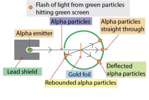AQA GCSE Ernest Rutherford and Nuclear Model - Science Worksheets