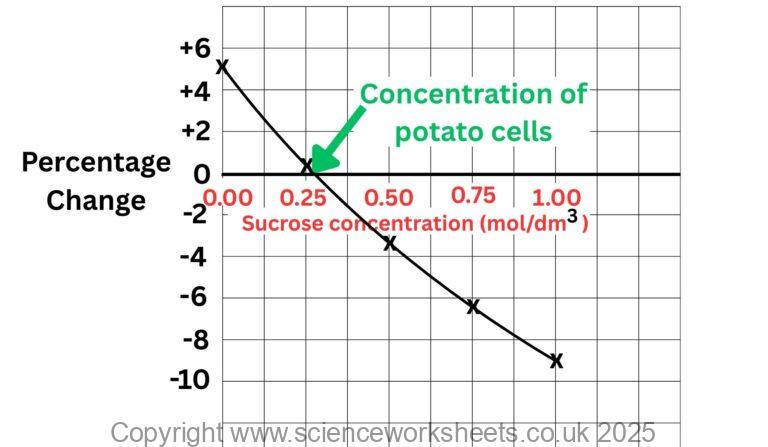 AQA GCSE Osmosis potato mass practical (Biology) - Science Worksheets