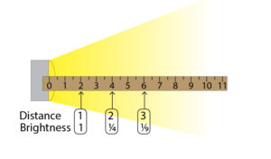 AQA GCSE Inverse square law and photosynthesis (Biology) - Science ...